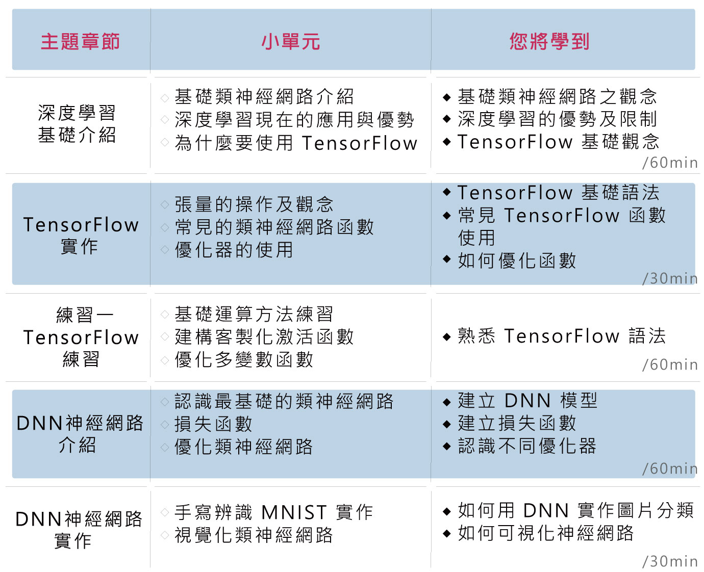 深度學習基礎班(DNN＋CNN＋RNN一次搞懂)-影音課程｜e-速學｜1111進修網